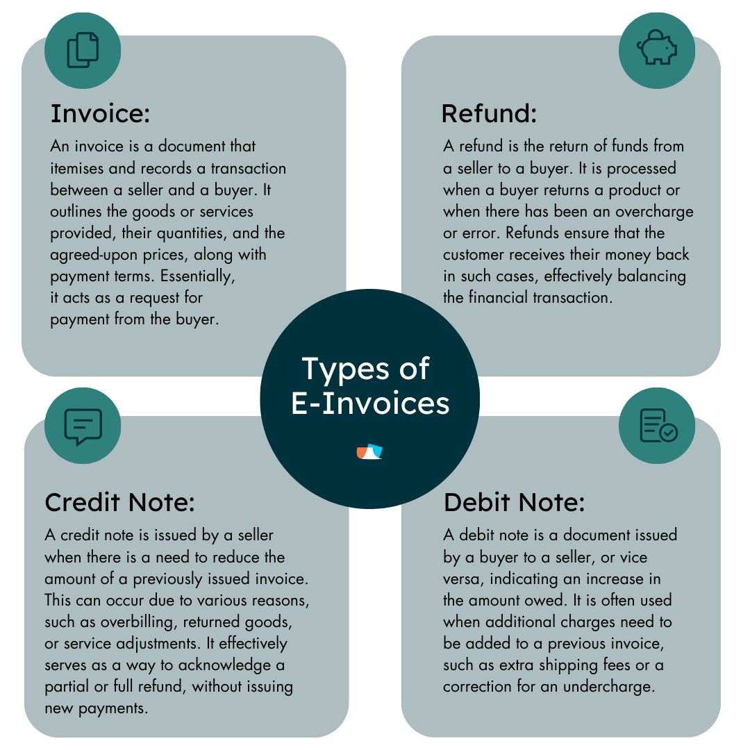 What is E-Invoicing? Full Guide with Regulations and Compliance